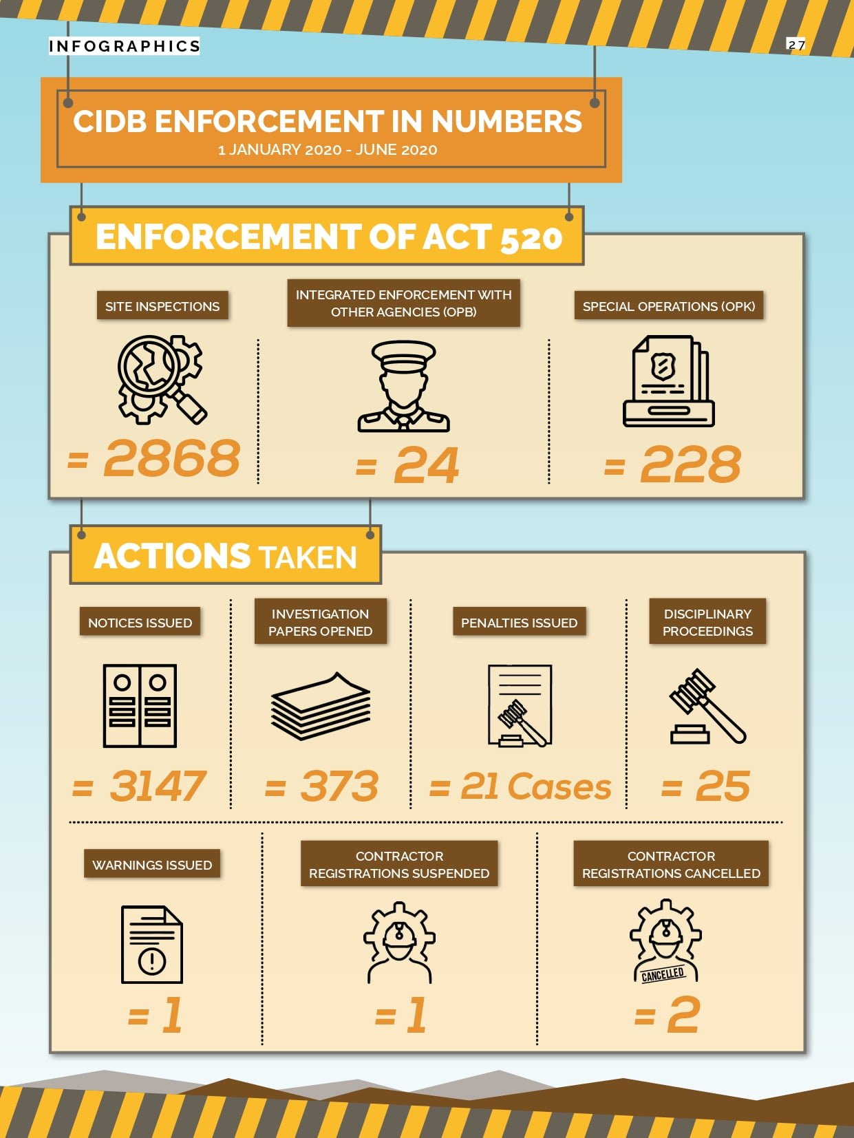CIDB Enforcement in Numbers Mar 2020 | CIDB HQ