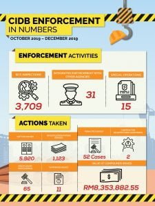 CIDB Enforcement in Numbers July 2020 | CIDB HQ