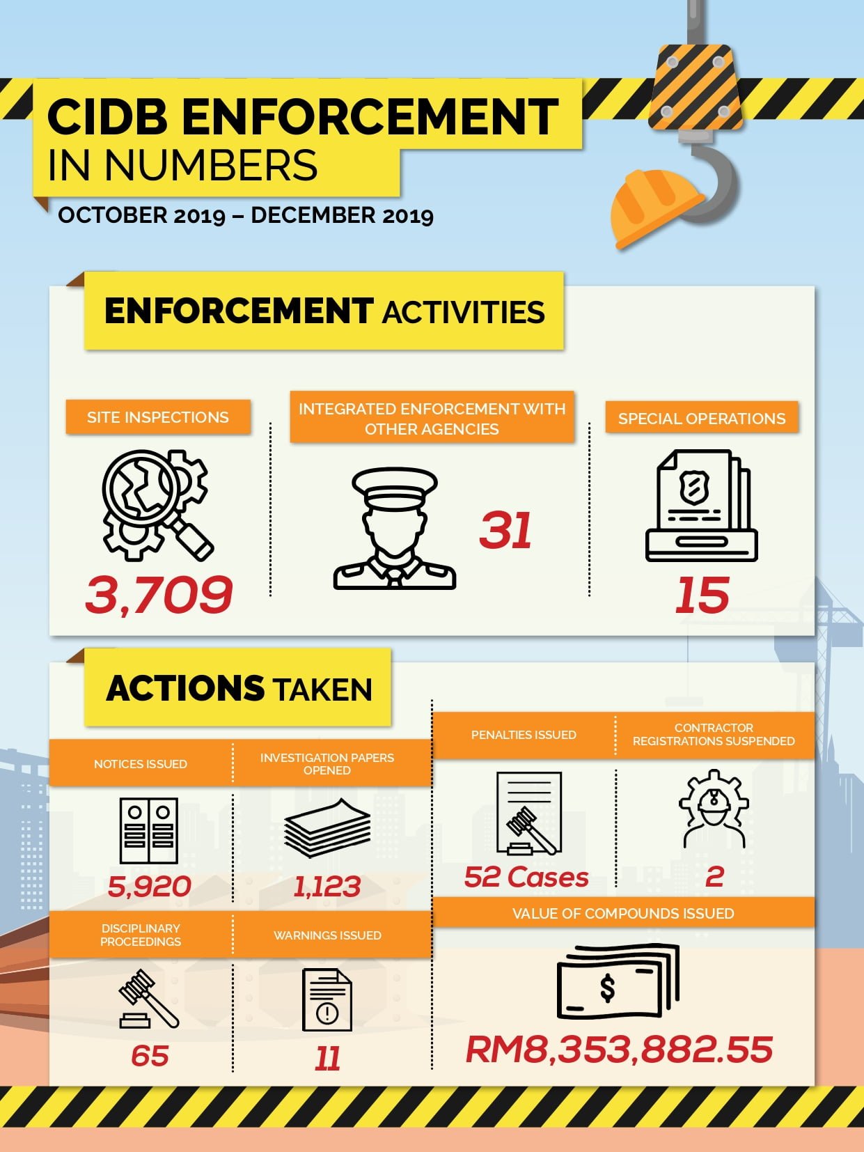 CIDB Enforcement in Numbers July 2020 | CIDB HQ