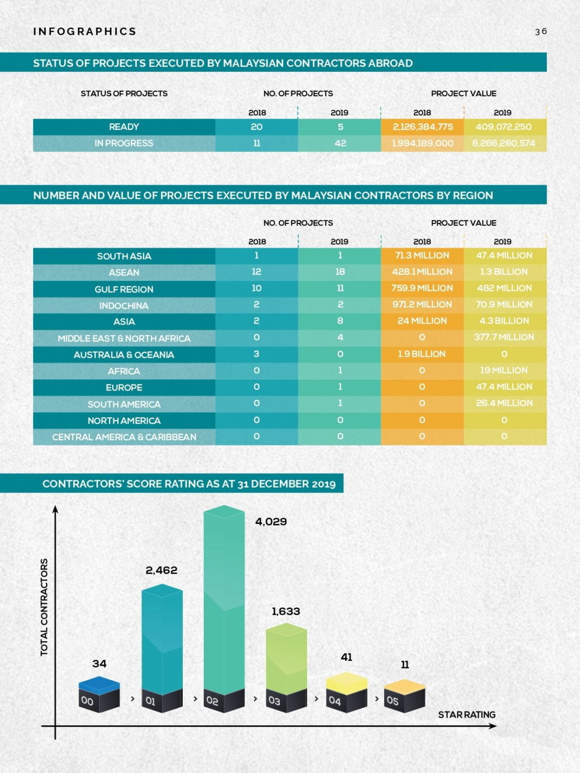 CIDB Enforcement in Numbers July 2020 | CIDB HQ