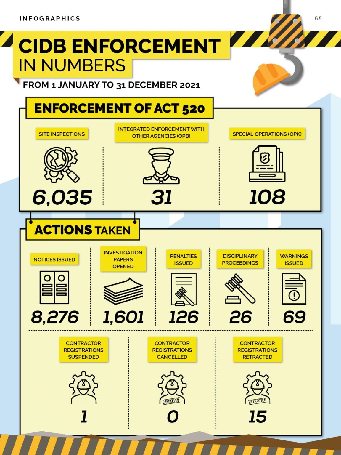 CIDB Enforcement in Numbers Mar 2022 | CIDB HQ