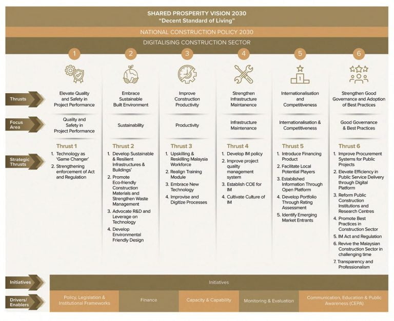 National Construction Policy (NCP 2030) | CIDB HQ