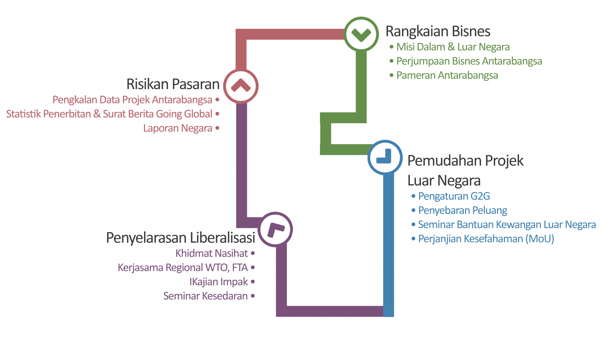 Misi Antarabangsa | CIDB HQ