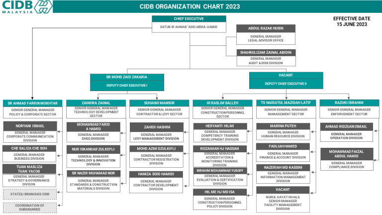Organization Chart - CIDB HQ