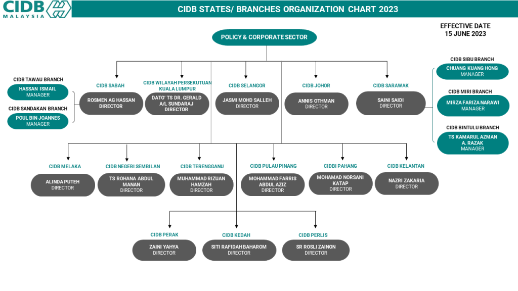 Organization Chart - CIDB HQ