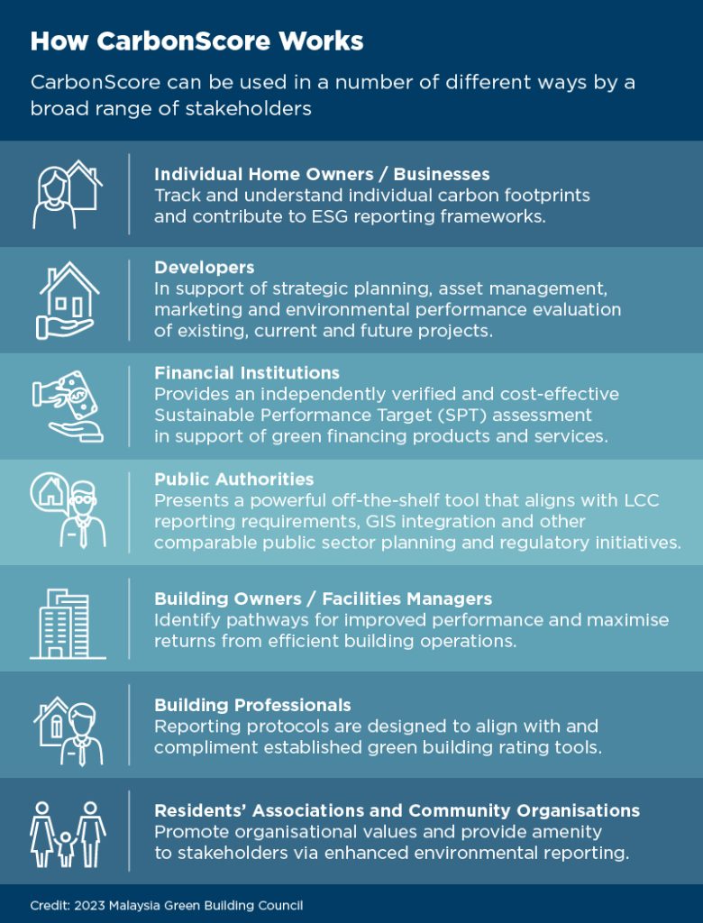 MalaysiaGBC's CarbonScore: Accelerating the National Shift Towards a ...