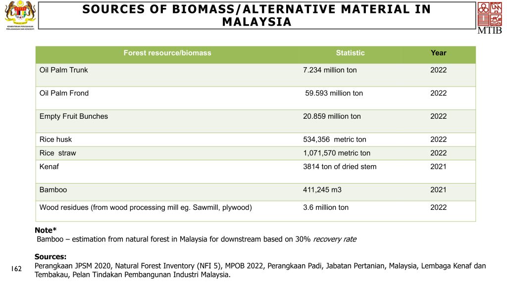 Malaysia's Rise as a Pioneer in Sustainable Construction Materials ...