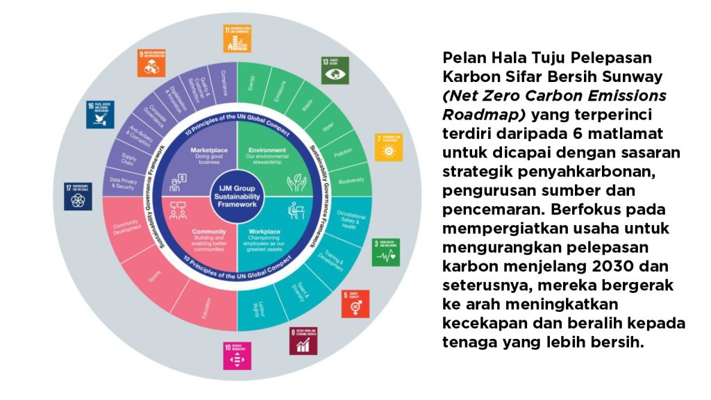 Kesalinghubungan Laporan Kemampanan dan Masa Depan Pembinaan | CIDB HQ