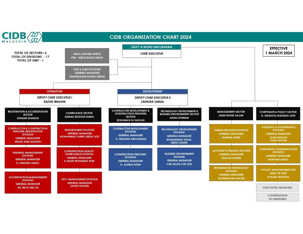 Carta Organisasi | CIDB HQ