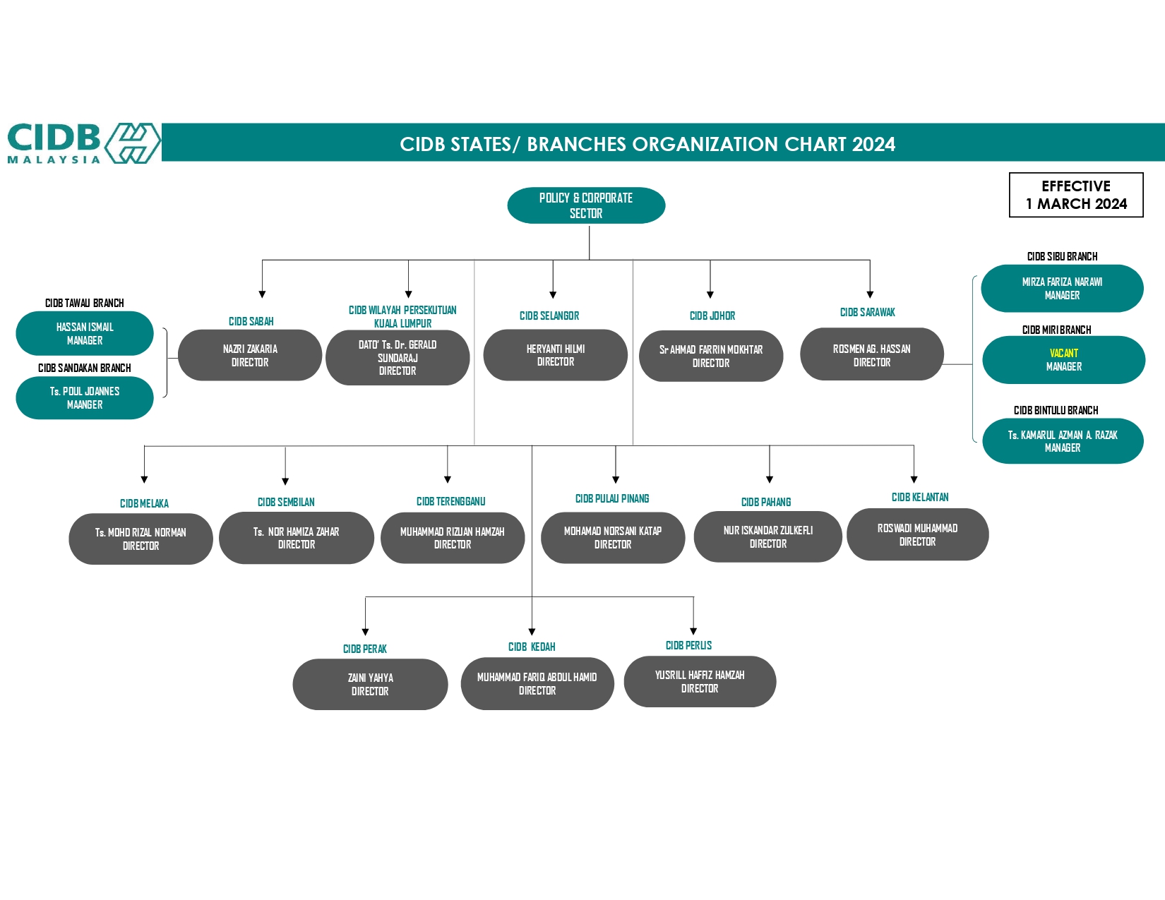 Carta Organisasi | CIDB HQ