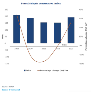 Part 1: Malaysia's Construction Industry Roars Back to Life: A Boom ...